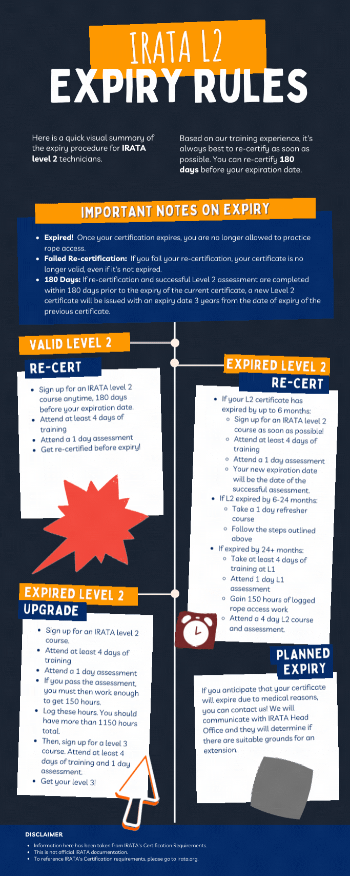 IRATA Level 2 Expiry and Re-certification